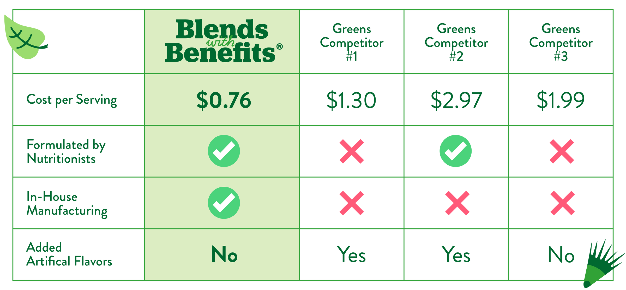 Blends with Benefits™ - Greens & Superfoods
